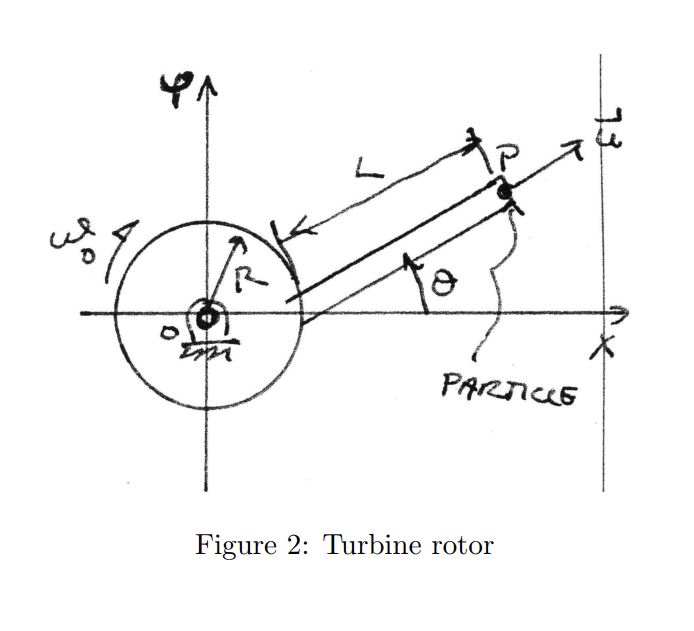 Solved A turbine rotor, radius R, rotating at constant | Chegg.com