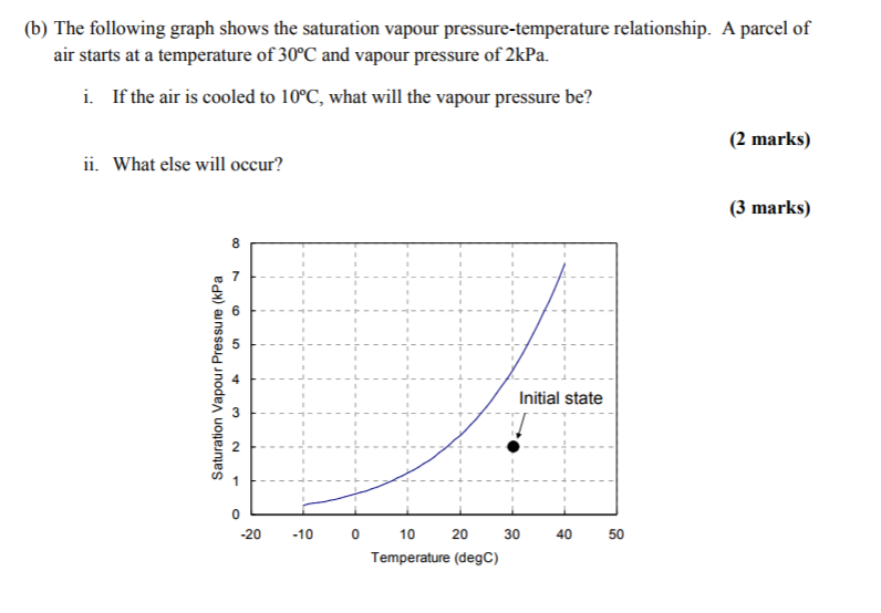 Solved (b) The following graph shows the saturation vapour | Chegg.com