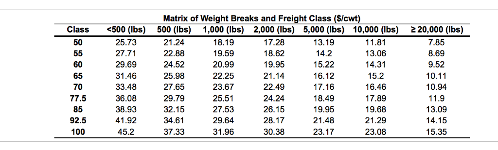 Solved Matrix of Weight Breaks and Freight Class ($/cwt) 500 | Chegg.com