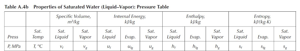 Properties of Saturated Water (Liquid-Vapor): | Chegg.com