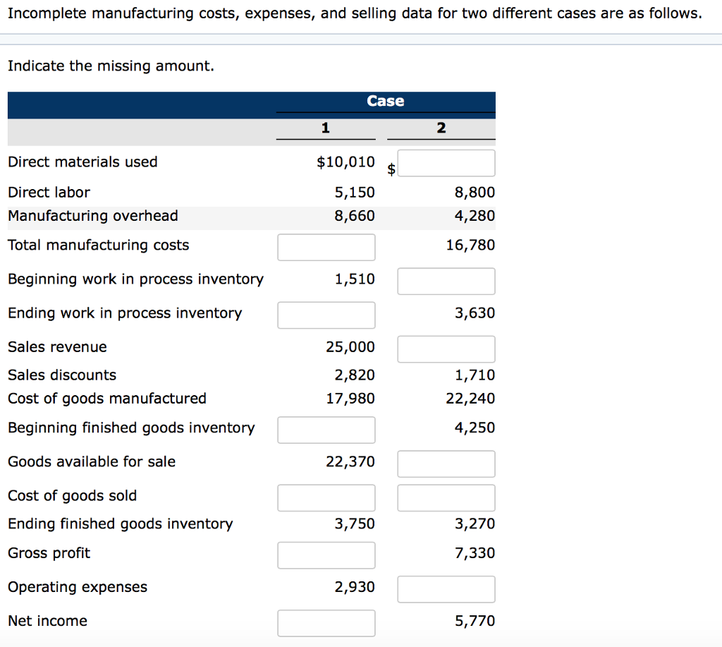 Solved Incomplete manufacturing costs, expenses, and selling | Chegg.com