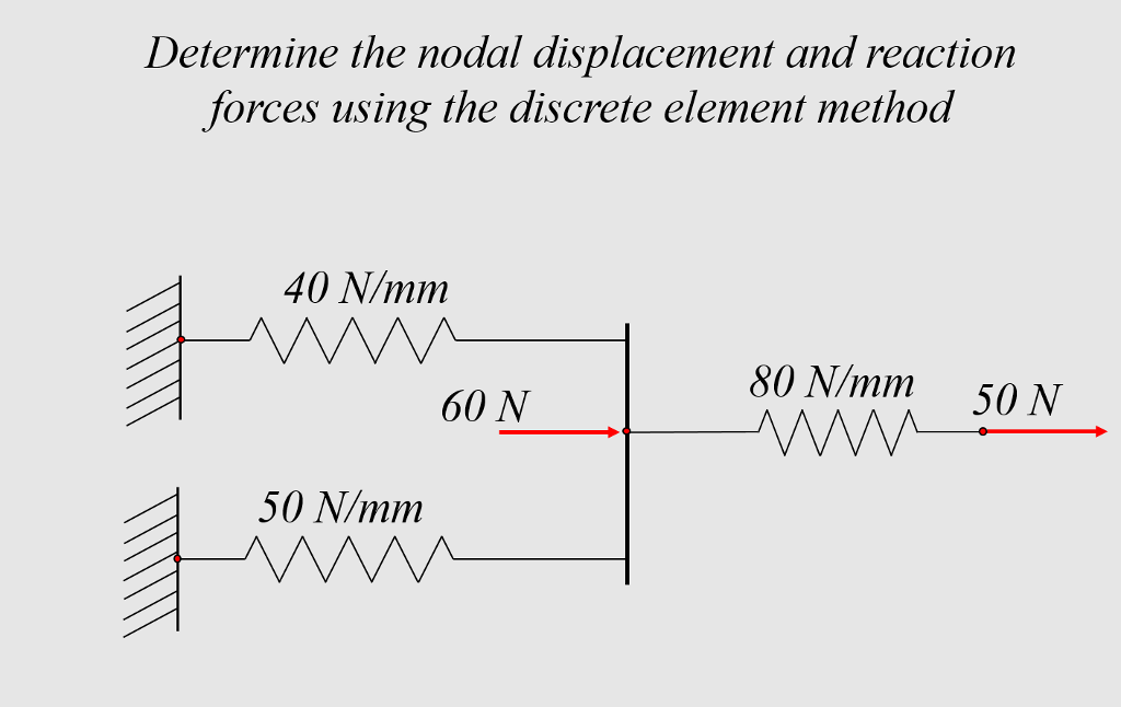 Solved Determine the nodal displacement and reaction forces | Chegg.com