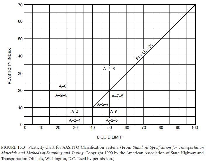 Solved 3. The Plasticity Index (PI) and the Liquid Limit | Chegg.com