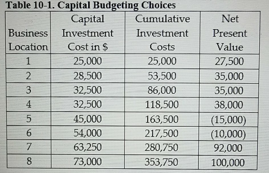 Solved Table 10-1. Capital Budgeting Choices | Chegg.com