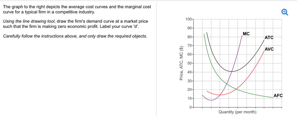 Solved The graph to the right depicts the average cost | Chegg.com