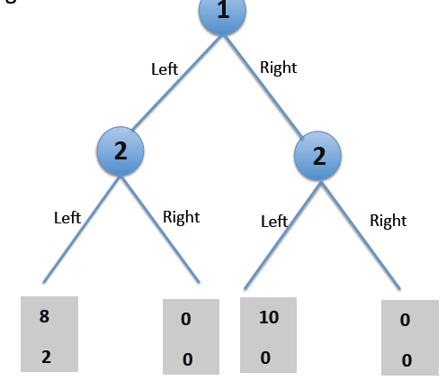 Consider the extensive-form diagram of a two-player | Chegg.com