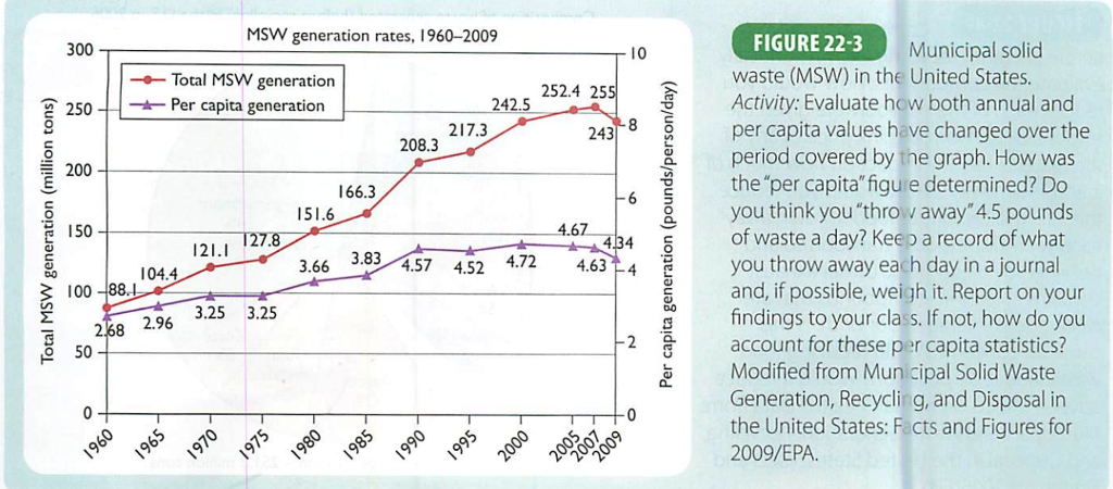 Solved MSW generation rates, 960-2009 FIGURE 22-3 waste | Chegg.com