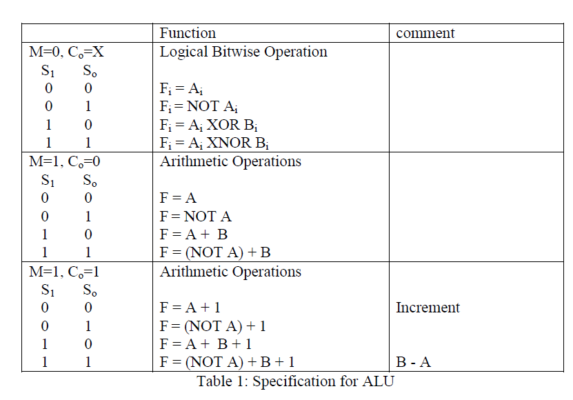 Solved Arithmetic Logic Unit Alu Is At The Heart Of All
