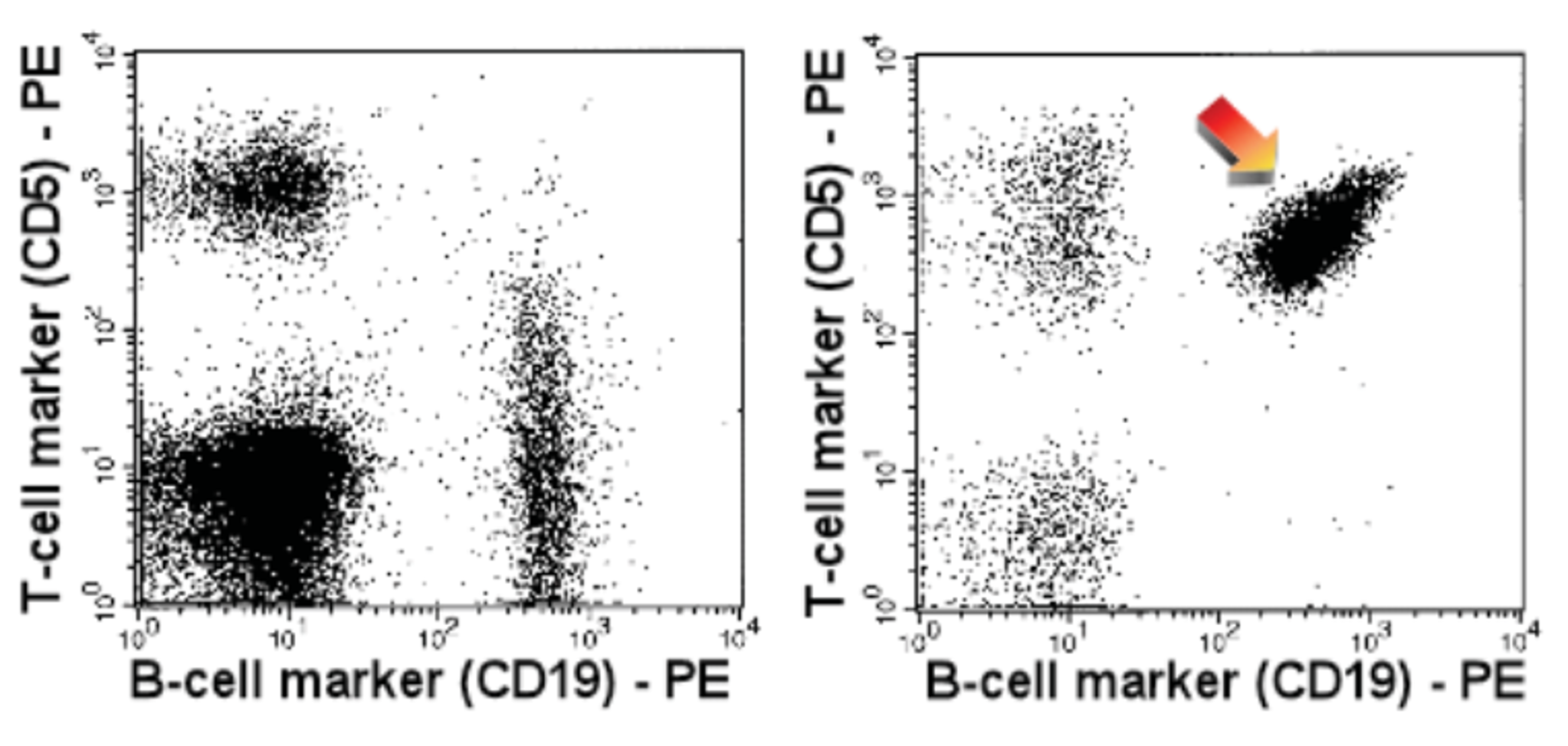 Solved Results of flow analysis: The dot plot on the left | Chegg.com