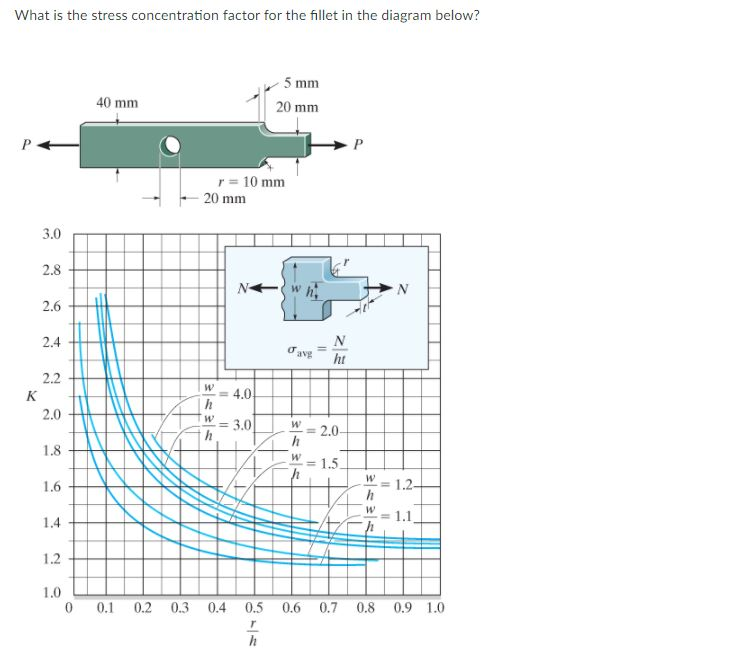 Solved What is the stress concentration factor for the | Chegg.com