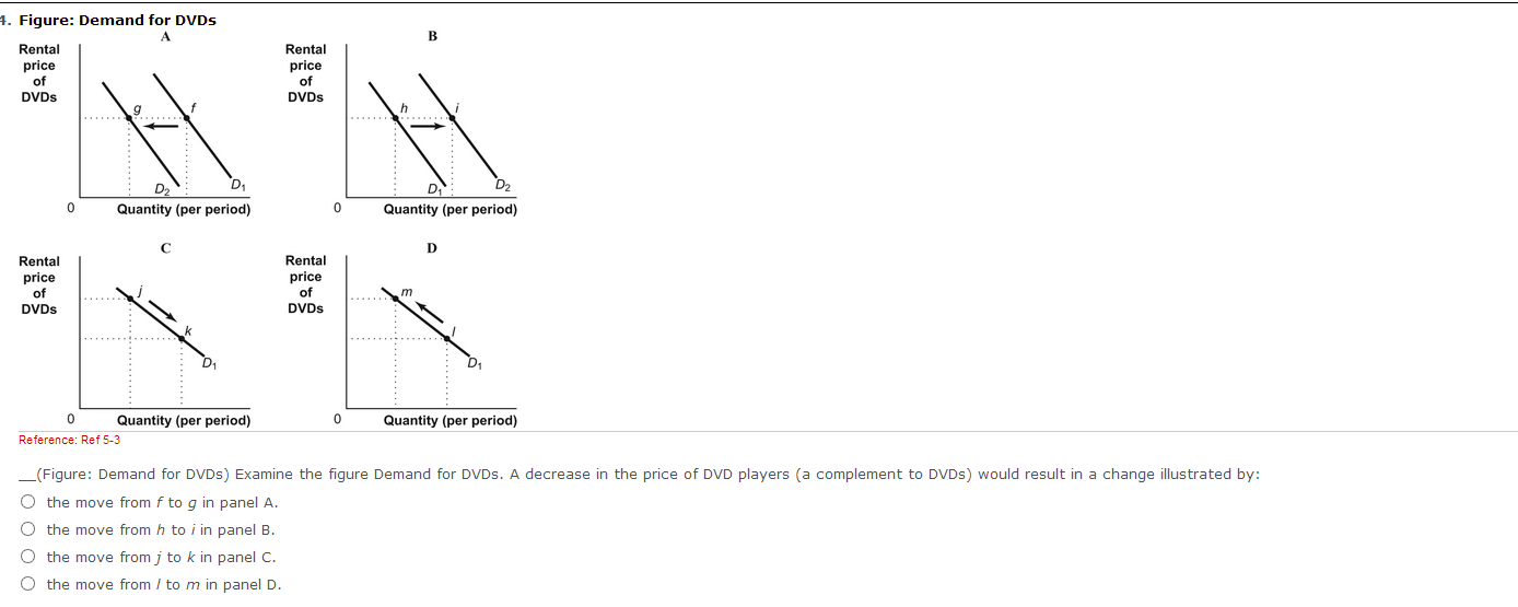 Solved Examine the figure Demand for DVDs. A decrease in | Chegg.com