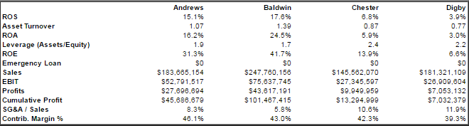 Solved ROS Asset Turnover ROA Leverage (Assets/Equity) ROE | Chegg.com