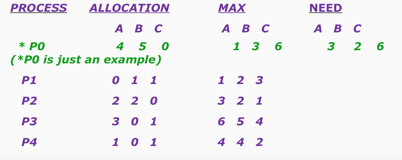 Solved A system has three resource types (A, B, C) and four | Chegg.com