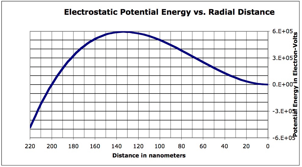 Solved Electrostatic Potential Energy vs. Radial Distance | Chegg.com