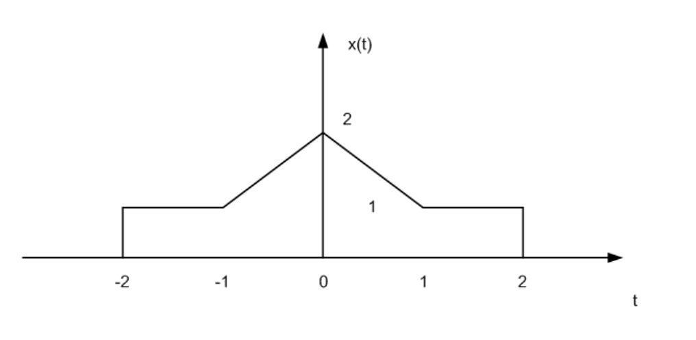 Solved Derive the Fourier Transform and plot the magnitude | Chegg.com