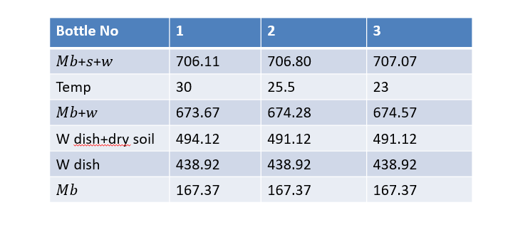 Solved •determination of GS of a soil at 20 degree C. | Chegg.com