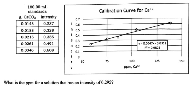 Solved 00.00 mL standards Calibration Curve for Ca+2 g, | Chegg.com