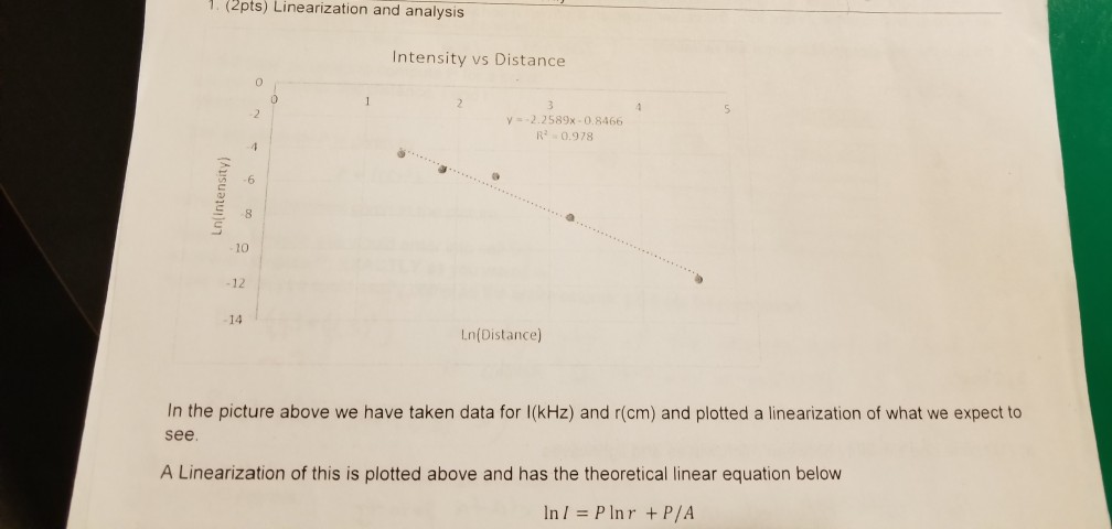 Solved 1. (2pts) Linearization and analysis Intensity vs | Chegg.com
