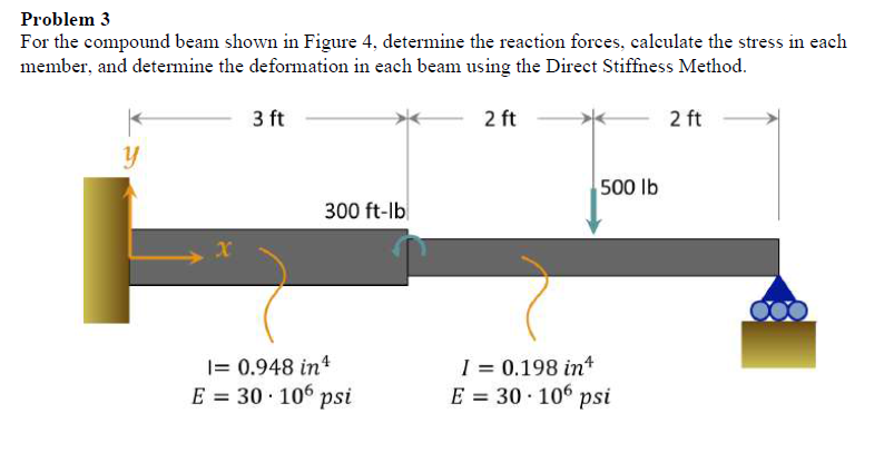 Solved Problem 3 For the compound beam shown in Figure 4. | Chegg.com