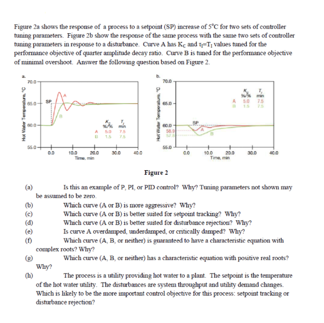 Solved Figure 2a shows the response of a process to a | Chegg.com