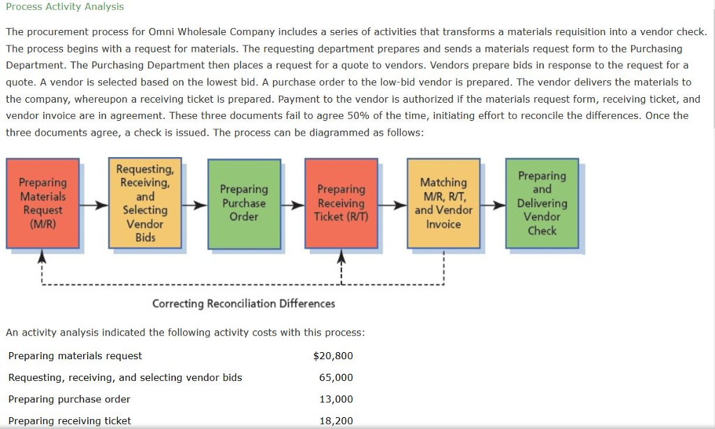 Solved Process Activity Analysis The procurement process for | Chegg.com