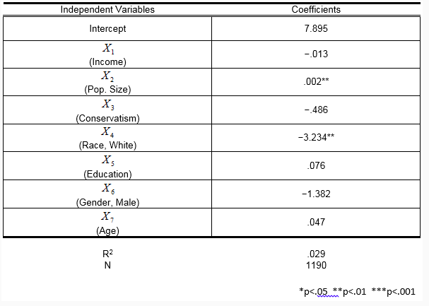 Solved Below are the results of a regression using GSS data. | Chegg.com