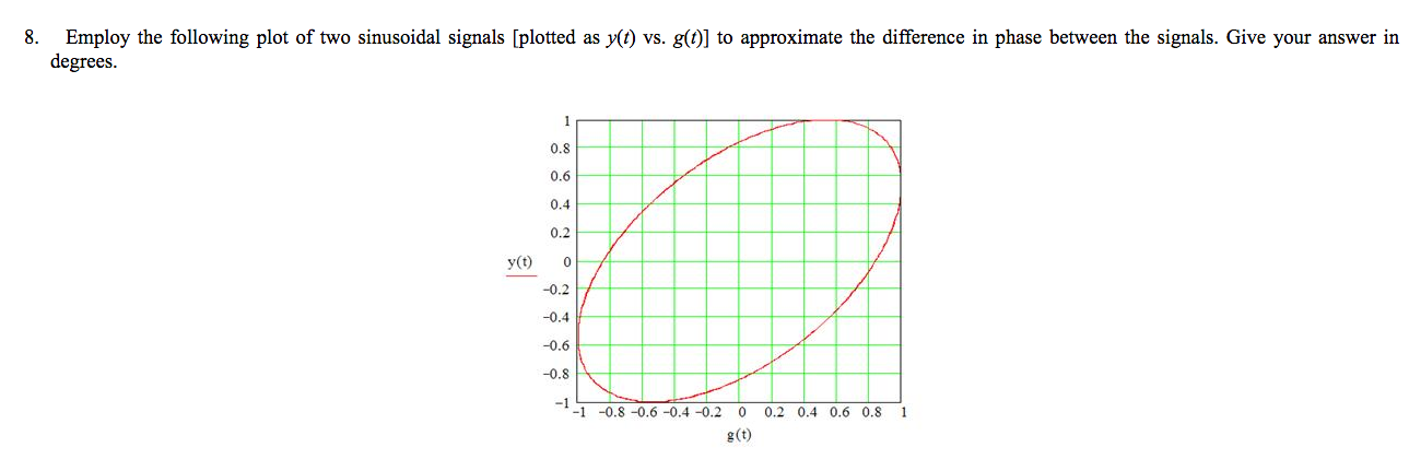 Solved Employ the following plot of two sinusoidal signals | Chegg.com