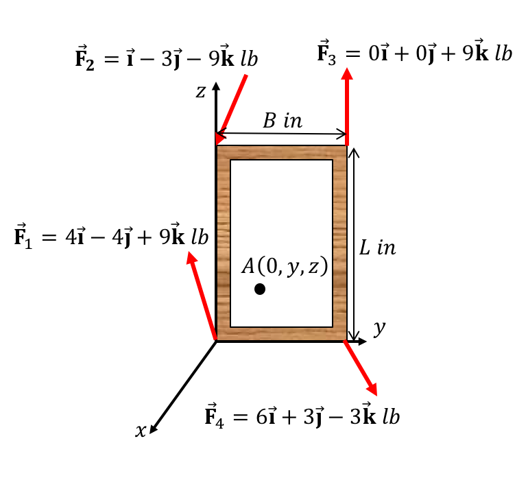 Solved The B by L wooden frame is subjected to the four | Chegg.com