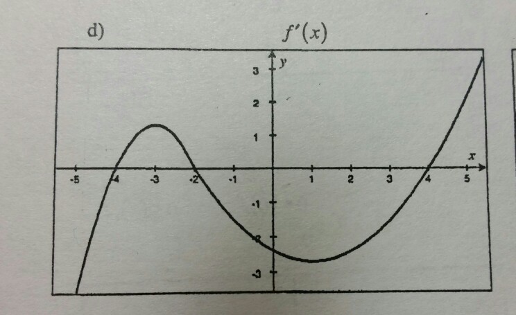 Solved Given f'(x), sketch the graph of a possible f(x) | Chegg.com