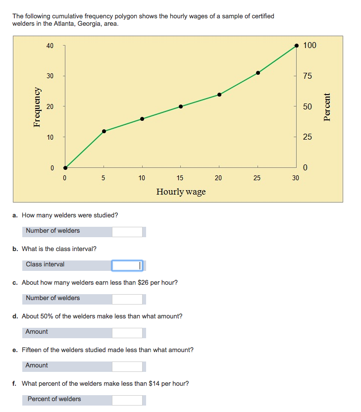 Solved The following cumulative frequency polygon shows the | Chegg.com
