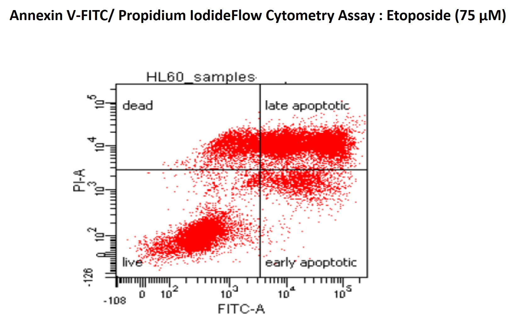 Solved Annexin V-FITC/ Propidium lodideFlow Cytometry Assay | Chegg.com