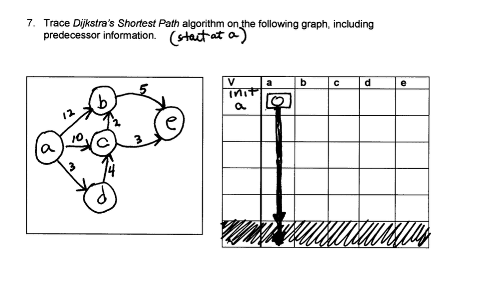 Solved Trace Dijkstra's Shortest Path algorithm on the | Chegg.com Solved Trace Dijkstra's Shortest Path algorithm on the | Chegg.com