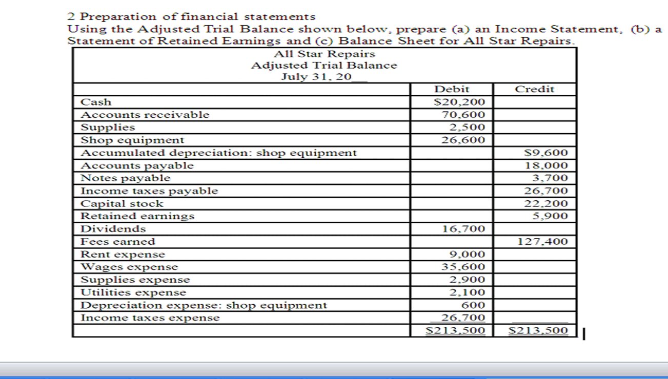 Solved Preparation Of Financial Statements Using The Chegg