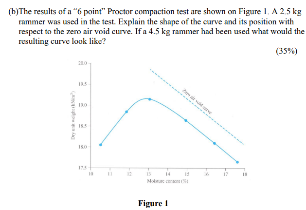 Solved B The Results Of A 6 Point Proctor Compaction Test