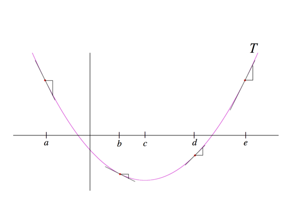 Solved Consider the total accumulation function T , and x - | Chegg.com