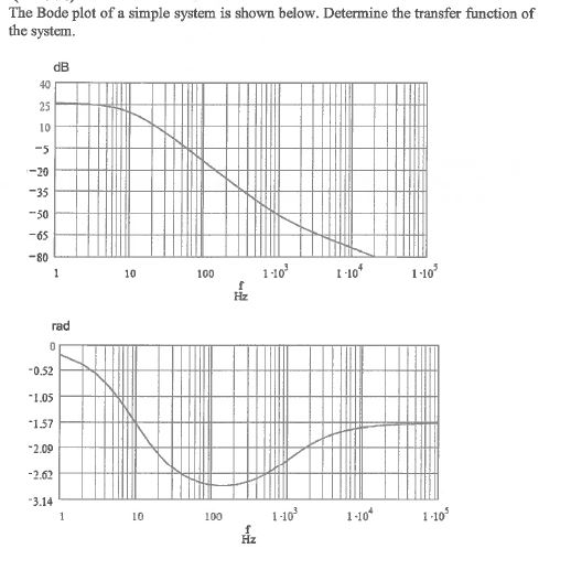 Solved The bode plot of a simple system is shown below. | Chegg.com