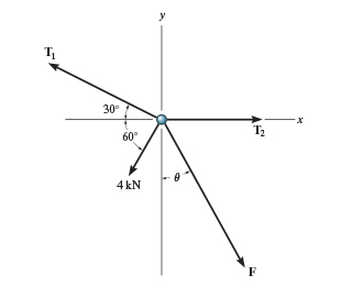 Solved Suppose that T1 = 9.5 kN and T2 = 5.5 kN . part a; | Chegg.com