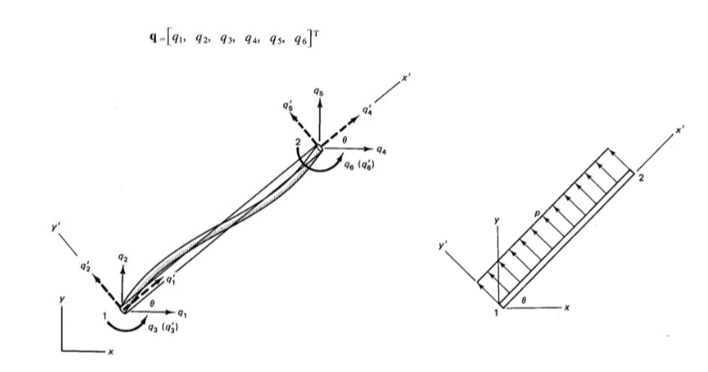 Derive the stiffness and load vector for a frame | Chegg.com