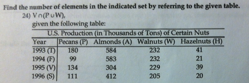 Solved Find the number of elements in the indicated set by | Chegg.com