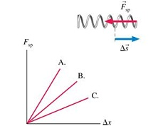 Solved The restoring force of three springs is measured as | Chegg.com
