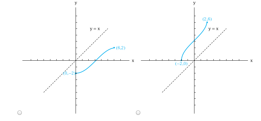 Solved The Graph Of A One-to-one Function F Is Shown. Use 