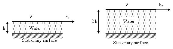 Solved Water is contained between two sets of large plates | Chegg.com