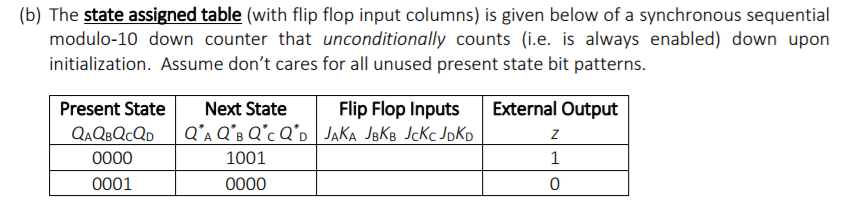 Solved (b) The state assigned table (with flip flop input | Chegg.com