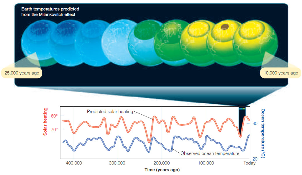 Solved Milankovitch Cycle. According to the figure below, | Chegg.com