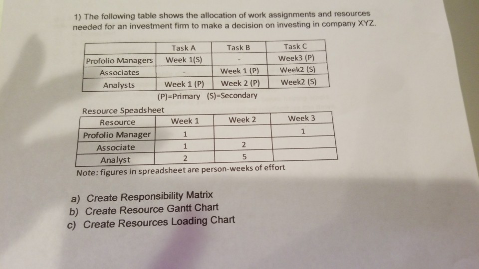 Solved 1) The following table shows the allocation of work | Chegg.com