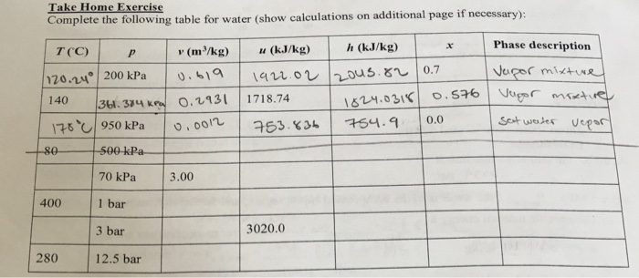 Solved Complete the following table for water (show all | Chegg.com