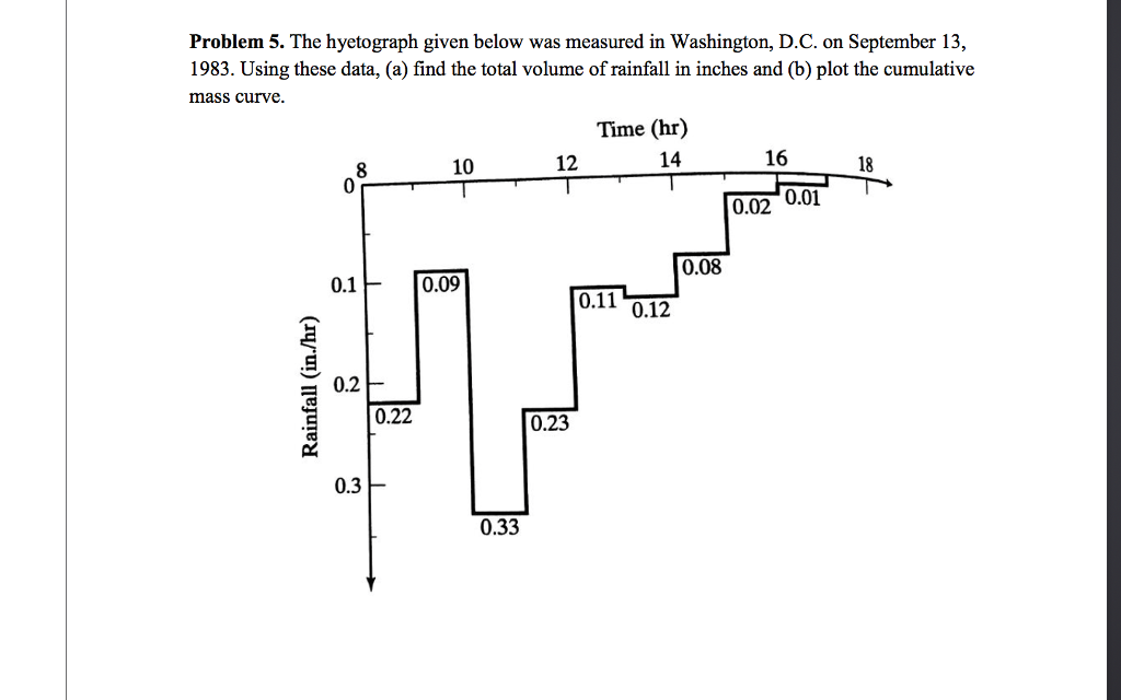 Solved Problem 5. The hyetograph given below was measured in | Chegg.com