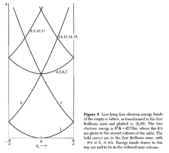 Free Electron Bands In The Empty Lattice