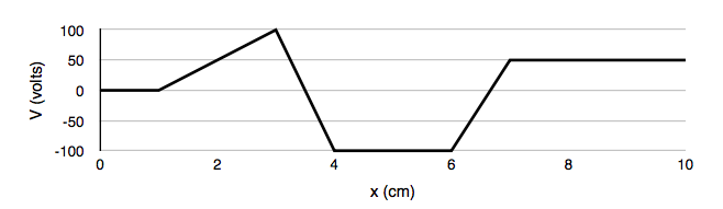 Solved Below is a graph of V versus x. Use it to create your | Chegg.com