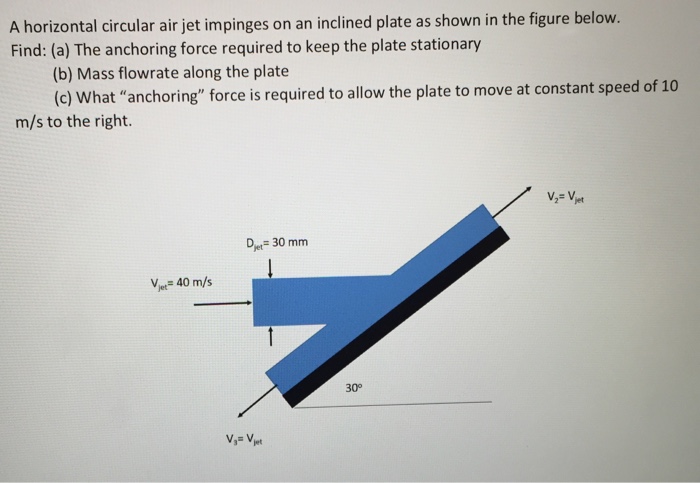Solved A horizontal circular air jet impinges on an inclined | Chegg.com